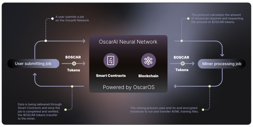 Oscar AI Network – Use your GPU for AI machine learning training models ...